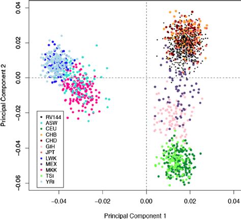Pca Plot Of The Rv144 Samples And Hapmap3 Samples Asw African Download Scientific Diagram