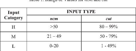 Table 1 From Scheduling Of Ospf Routing Table Calculation Using