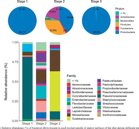 Figure 2 From Microbiome And Virome On Indoor Surfaces Of An Antarctic Research Ship Semantic
