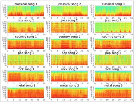 Github Christinayumusicclassification