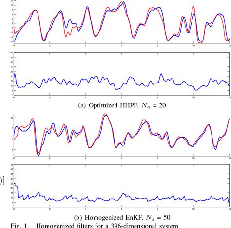 Figure 1 From Data Assimilation In Multiscale Complex Systems