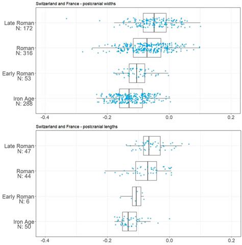 Cattle Postcranial Lsi Values From Switzerland And France By Periods