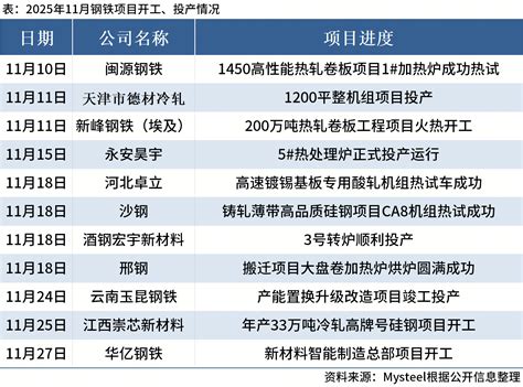 Mysteel：11月份11个钢铁项目开工、投产 我的钢铁网