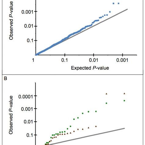 quantile quantile q q plots comparing the distributions of observed