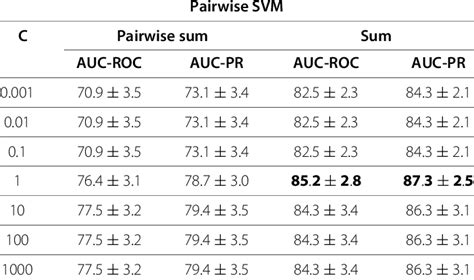 Averaged Aucs For Cross Validation Measurements On Balanced Samples