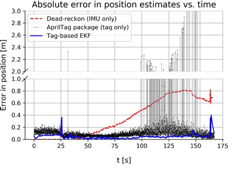 Figure 1 From Tag Based Visual Inertial Localization Of Unmanned Aerial