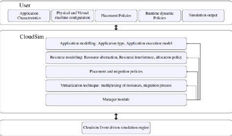 Cloudsim High Level Block Diagram That Shows A List Of Cloudsim Download Scientific Diagram