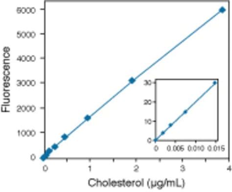 Cholesterol Assay Kit Abcam At Gabrielle Gonzales Blog