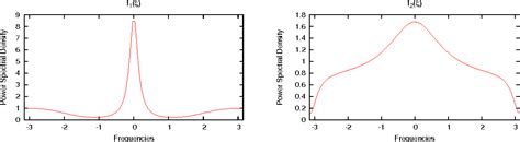 Figure 1 From Neyman Pearson Detection Of A Gaussian Source Using Dumb