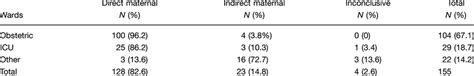 Number Of Maternal Deaths By Directindirect Cause And By Clinical Area Download Table