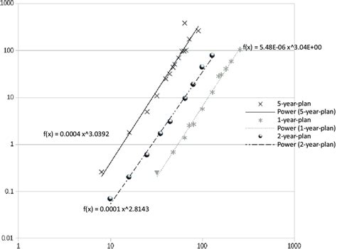 The Run Time Of Lp Solve For Economic Planning Appears To Be Of Order N