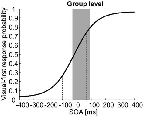 The Group Performance On The Temporal Order Judgment Toj Task Is Download Scientific Diagram