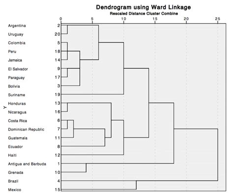 Dendrogram Of Cluster Formations Lac Economic Variables 2000