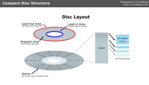 compact disks structure