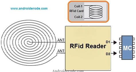 RFid Radio Frequency Identification Reader