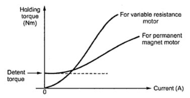 Stepper Motor Characteristics Your Electrical Home