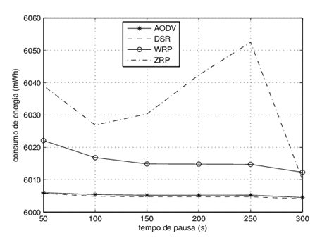 Consumo De Energia Mwh Dos Protocolos De Roteamento Aodv Dsr Wrp E Download Scientific