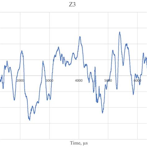 Power Spectral Density For Zernike Coefficient 3 Defocus Download Scientific Diagram