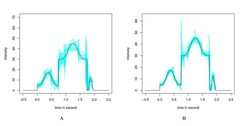 Variability Of The Reconstructions Of The Intensity λ On Simulated
