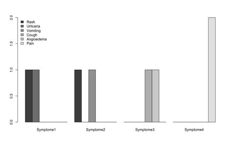 R Analysing Several Columns Of A Dataset At The Same Time Stack