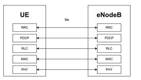G Protocol Stack