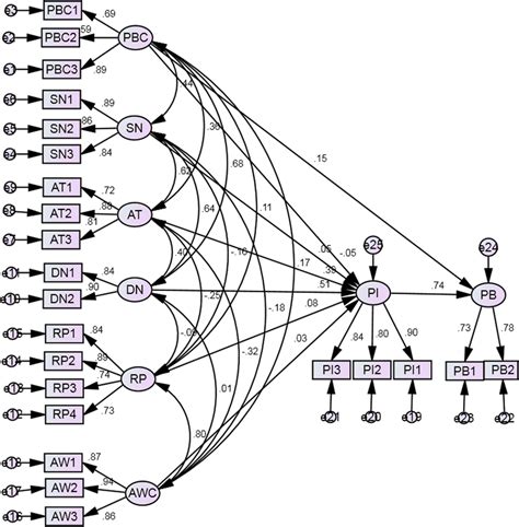 Path Analysis Of Structural Model Download Scientific Diagram