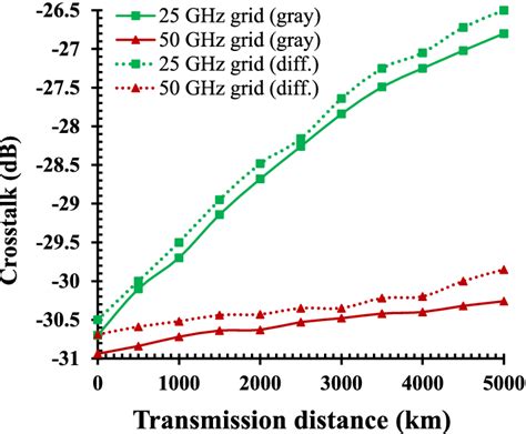 crosstalk of the dp 16 qam dwdm system at their maximum transmission