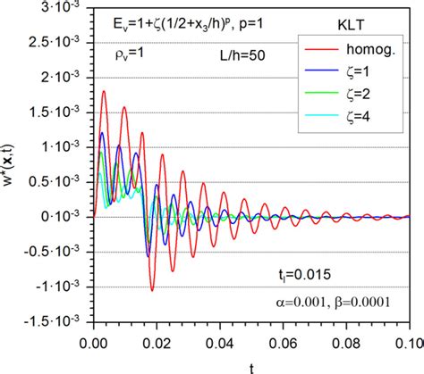 Deflection Oscillations Of Thin Homogeneous And Fgm Plates Under Impact