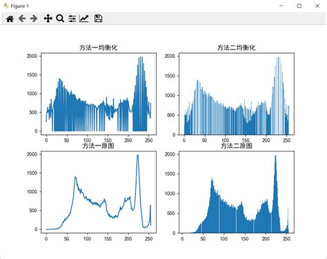灰度图像和彩色图像直方图均衡化颜色平衡和直方图均衡化加上图像融合 Csdn博客