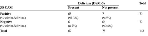 Table 1 From Validity And Reliability Of The Thai 3 Minute Diagnostic