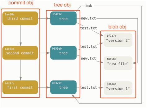 git 分支操作and存储原理浅谈 知乎