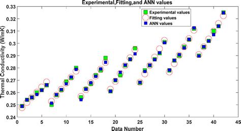 The Experimental Data Points Ann And The Fitting Results Download