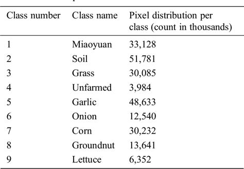 table 1 from hyperspectral images based crop classification scheme for