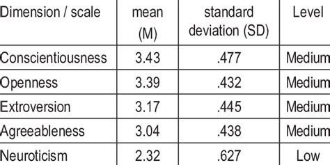 Means Standard Deviations Of The Big Five Personality Factor Scale