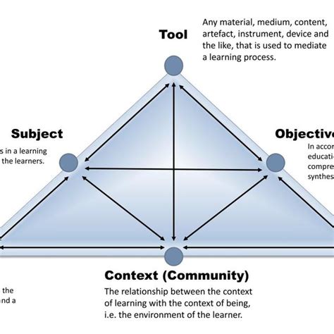 the framework of activity theory for mobile learning download