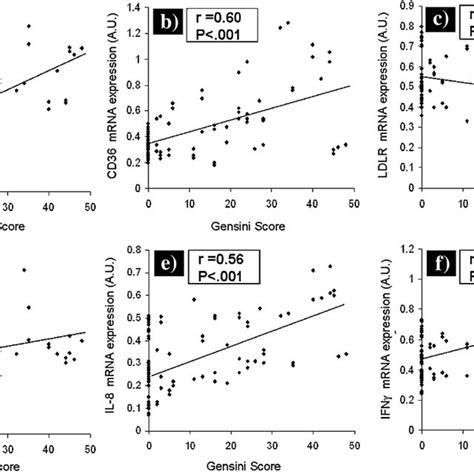 Statistical Correlation Between The Transcriptional Expression Of Genes Download Scientific