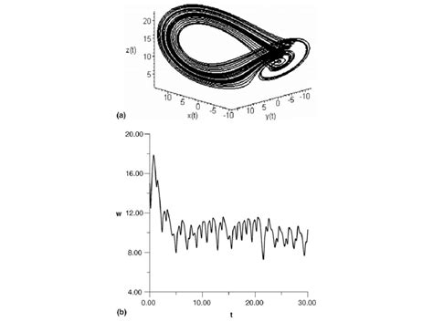 a shows the chaotic attractor of lü hyperchaotic system at a 15 b