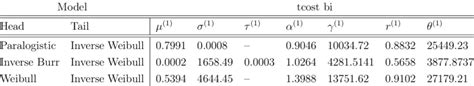 parameter estimates of composite models for tcost bi claims of mtpl