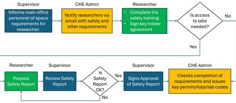 Health And Safety Section 3 Chemical Engineering University Of Waterloo