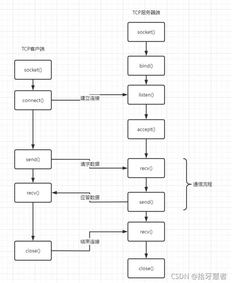 c 网络编程快速入门（一）：tcp网络通信基本流程以及基础函数使用 c tcp csdn博客