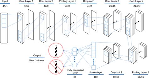 The Architecture Of The CNN Model Download Scientific Diagram