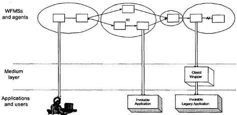 Agent Based Workflow Architecture 23 Download Scientific Diagram