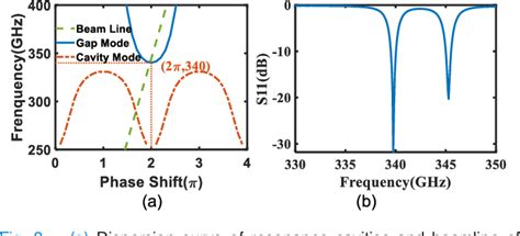 Figure 1 From Design And Simulation For 100 Watt Class 340 Ghz Extended Interaction Klystron