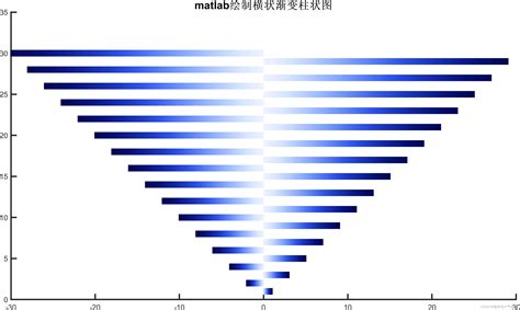 【matlab】绘制横状单组渐变柱状图 matlab绘图柱状图设置线性渐变 csdn博客