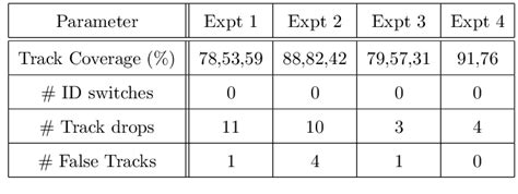 Tracker Performance For The 4 Experiments Download Scientific Diagram
