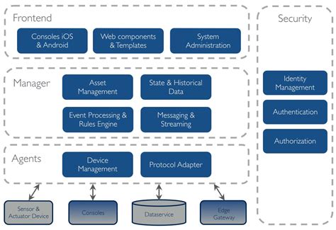 Telecom Free Full Text Emerging Industrial Internet Of Things Open Source Platforms And