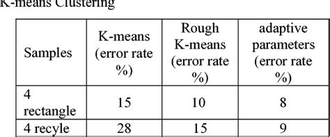 Table 1 From Rough K Means Cluster With Adaptive Parameters Semantic