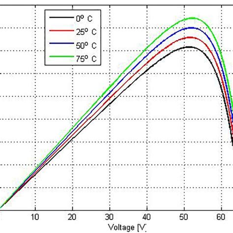 Current‐voltage Relation At Different Temperatures 1 Kwm² Download