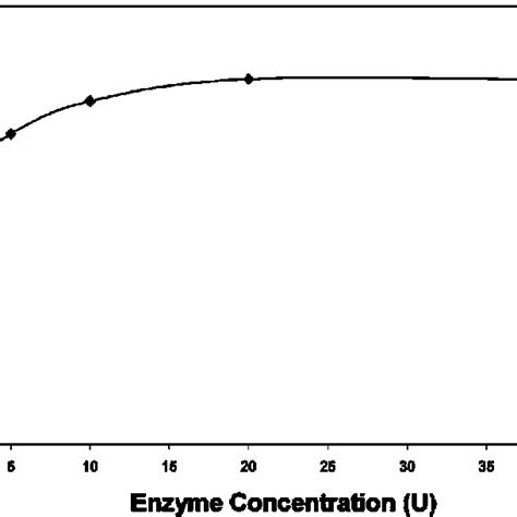 Calibration Curve Of The Developed Glucose Biosensor 10 U God 0 004 M Download Scientific