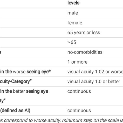 summary of the predictor variables included in the logistic model